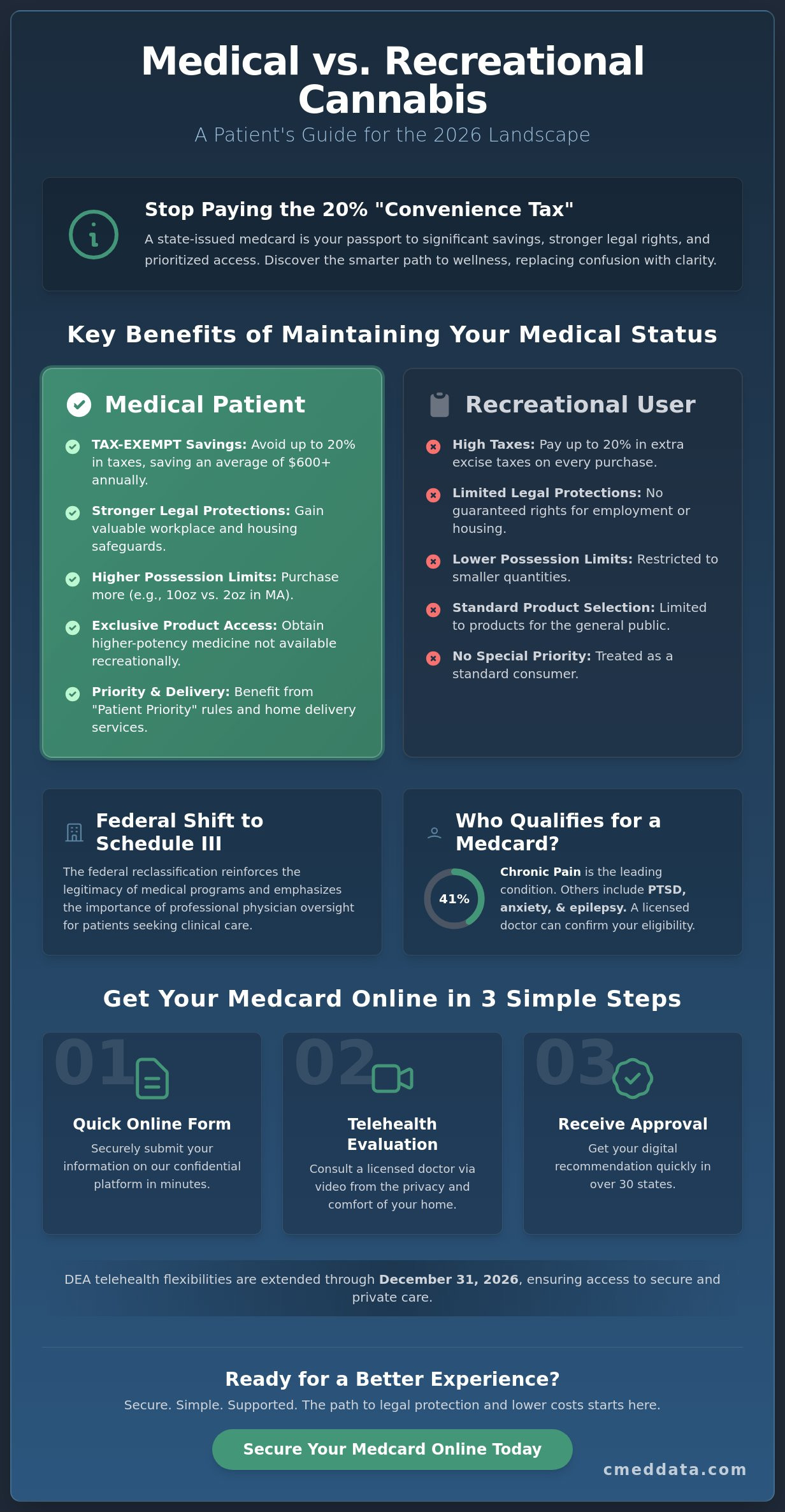 Medcard Guide 2026: How to Secure Your Medical Marijuana Status Online
