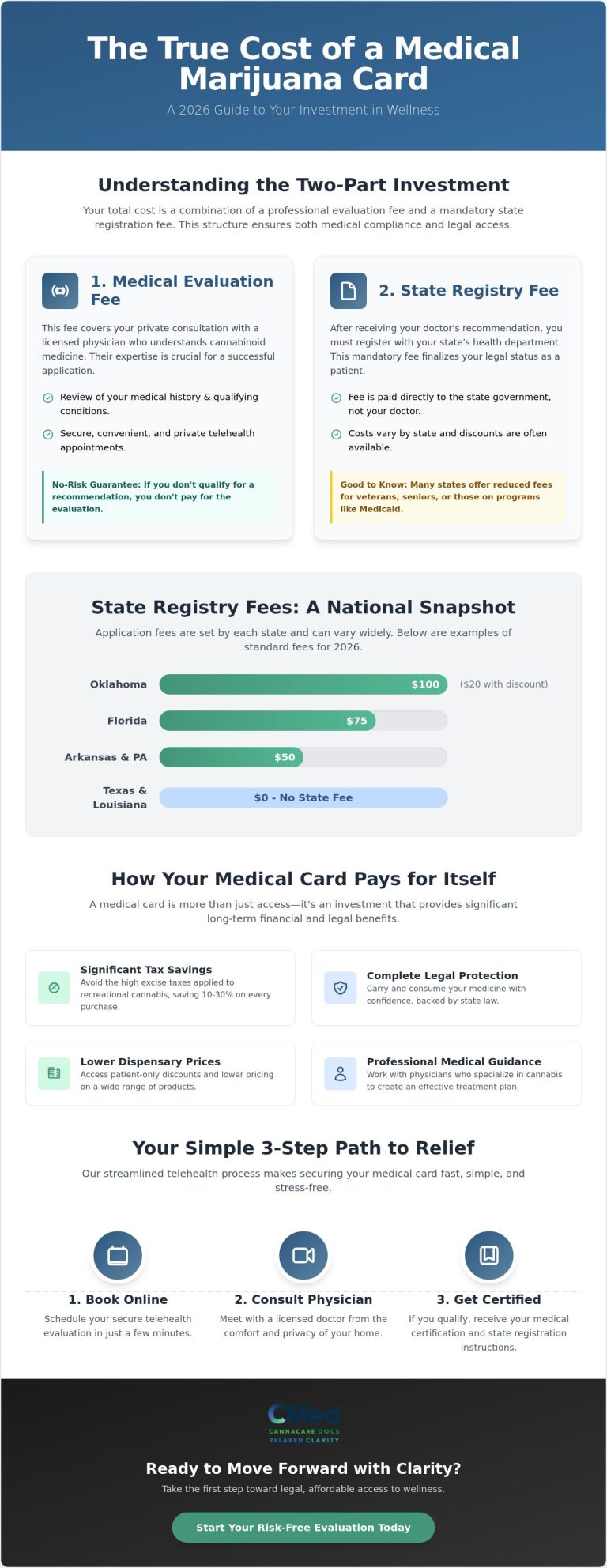 Medical Marijuana Card Cost: A Complete National Guide for 2026